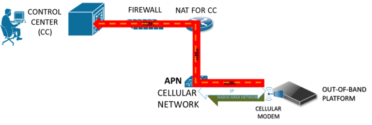 Cellular out-of-band: 4 things to consider