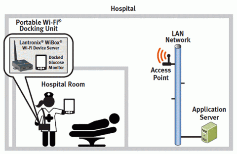 Secure IoT-Enablement of Medical Devices | Lantronix