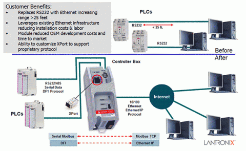 IoT-Enabling Industrial Equipment | Lantronix